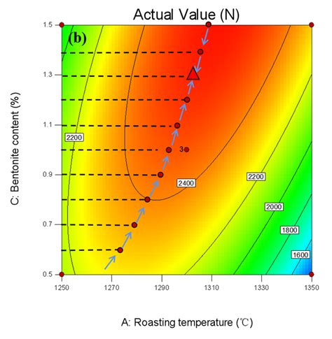 Response Surface Diagram Between Roasting Temperature Bentonite Download Scientific Diagram