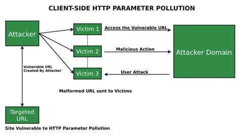 sayandip chatterjee on linkedin websecurity parameterpollution infosec webdev
