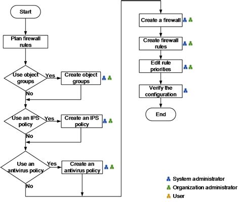 Configuration Flowchart