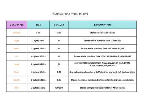 Java Primitive Data Types Explained Pdf