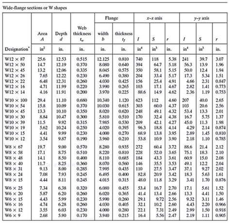 Aisc Wide Flange Beam Sizes Design Talk