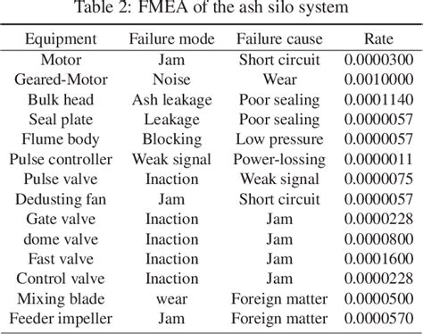 Table 2 From Fault Diagnosis Method For Ash Silo In Thermal Power Plant