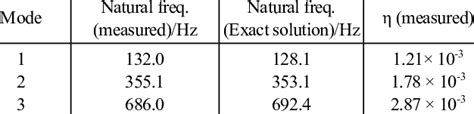 Summary Of Measured And Exact Solutions Of Natural Frequencies Download Table