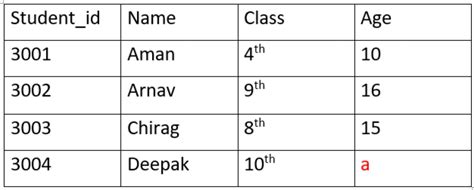 Domain Integrity Constraint Hashnode