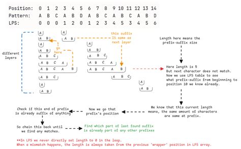 Knuth Morris Pratt Algorithm Swaroop Raghupathy