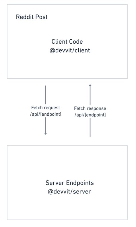Devvit Web Reddit For Developers