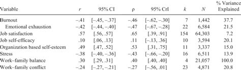 Meta Analytic Results For Subjective Well Being Download Table