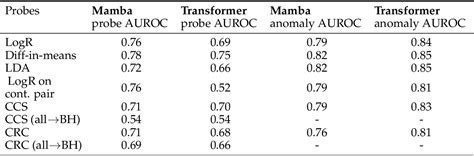 table 2 from does transformer interpretability transfer to rnns