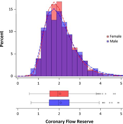 Effects Of Sex On Coronary Microvascular Dysfunction And Cardiac