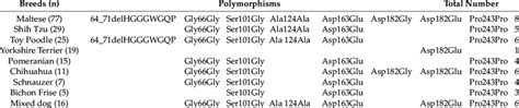 Different Distributions Of Prnp Polymorphisms In 8 Dog Breeds