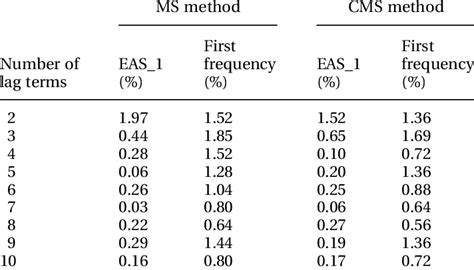 Numerical Errors Of The First Flutter Speeds And Frequencies Calculated Download Scientific