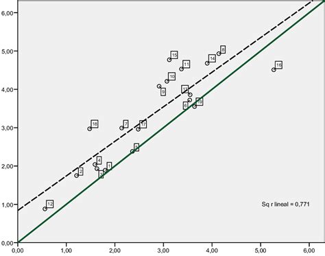 Gráfico Diagrama De Dispersión Y Recta De Regresión Análisis Regresión