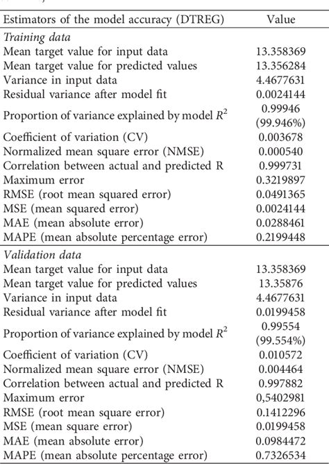 Table 1 From Neural Network Based Model For Predicting Preliminary Construction Cost As Part Of