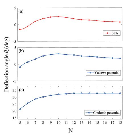 The Deflection Angle θmϕ2−ϕ1 With Respect To N Calculated By A The