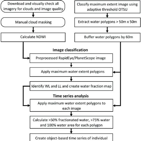 Water Fraction Classification Workflow For Planet Imagery Rounded