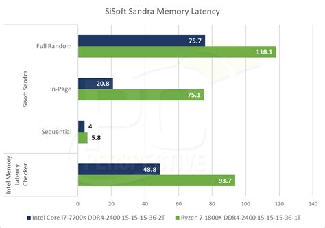 Ryzen Memory Latencys Impact On Weak 1080p Gaming Pc Perspective