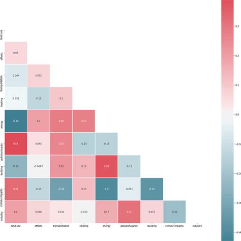 Quadrant Plot Of Ecology Vs Infrastructure Cities Climate Strategies