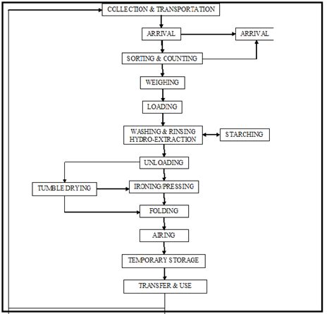Laundry Procedure Flow Chart