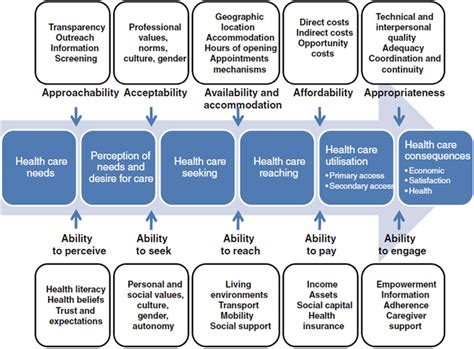 Levesque Et Al 2013 Access To Healthcare Conceptual Framework