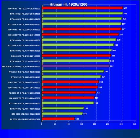 Обзор видеокарты Peladn GeForce RTX 3080 (10 ГБ)