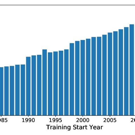 This Figure Shows The Diagnostic Model Performance When Training With
