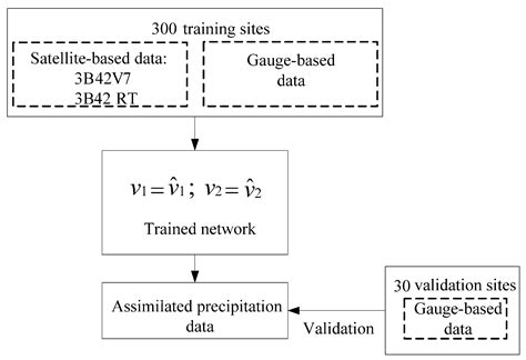 Assimilation Of Multi Source Precipitation Data Over Southeast China Using A Nonparametric Framework