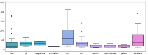 Range Of Cpu Performance For Each Vendor Download Scientific Diagram