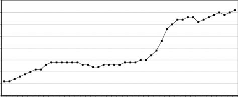 Participation By Young People In Higher Education Age Participation