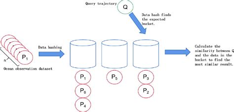 Frontiers Retrieval Algorithm Based On Locally Sensitive Hash For Ocean Observation Data