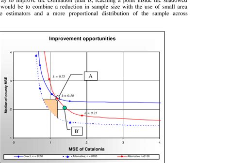 Trade Off Between Sample Size Sample Design And Small Area Estimators Download Scientific Diagram