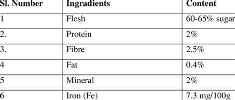 Nutritional Composition Of Fruit Download Scientific Diagram