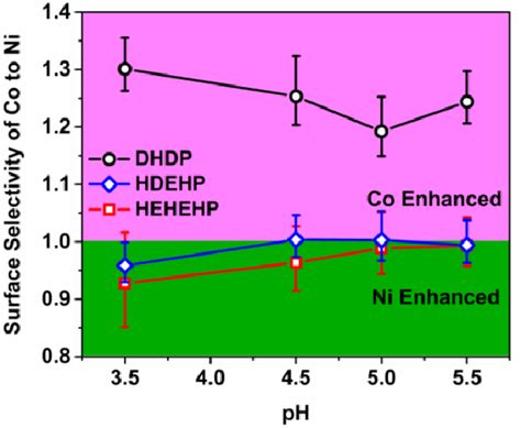 Surface Selectivity Of Coii To Niii For Different Extractants And