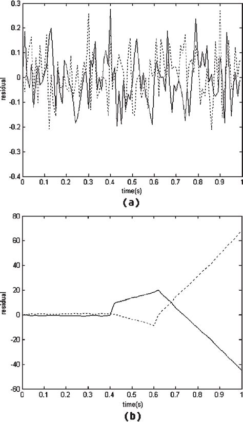 residual generated by the parity relation approach a r 1 solid