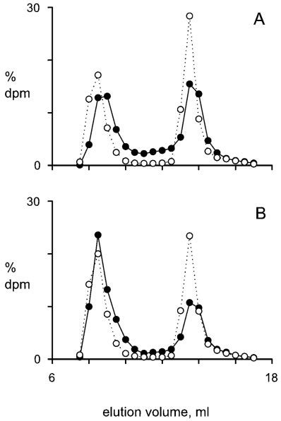 Sec Analyses Of An [ 3 H]a 1 40 Aggregation Reaction Confirm Monomer