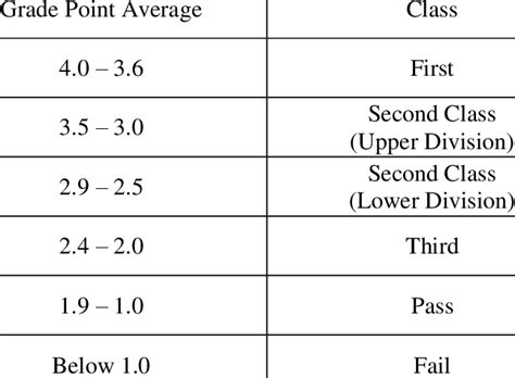 Grade Point Average Sale