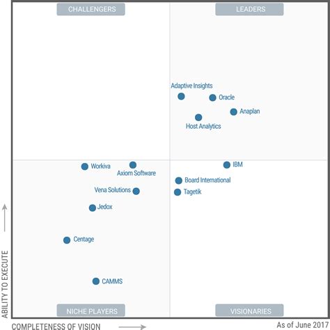 Gartner Magic Quadrant Cpm