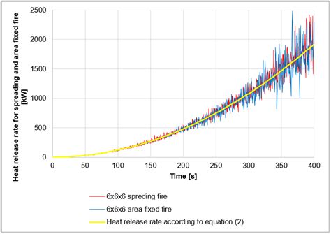 Spreading Fire Hrr And Area Fixed Fire Hrr In Comparison With Hrr Download Scientific Diagram