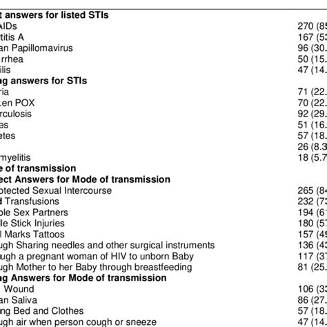 Categorization Of Knowledge Attitude And Practices Of All Participants