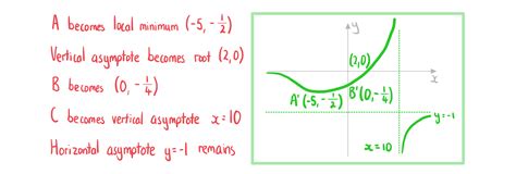 Reciprocal Graph Transformations Ib Maths Aa