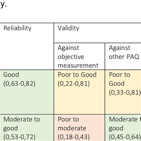 Comparison Of The Brief Physical Activity Questionnaires By Download Scientific Diagram