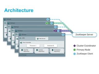 Data Ingestion And Distribution With Apache NiFi PPT
