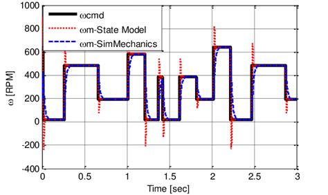 Angular Velocity Of Simulated Models Download Scientific Diagram
