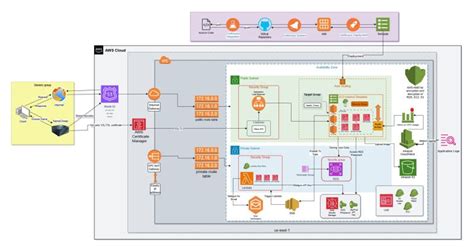 Shreyas Kothari On Linkedin Cloudcomputing Aws Terraform