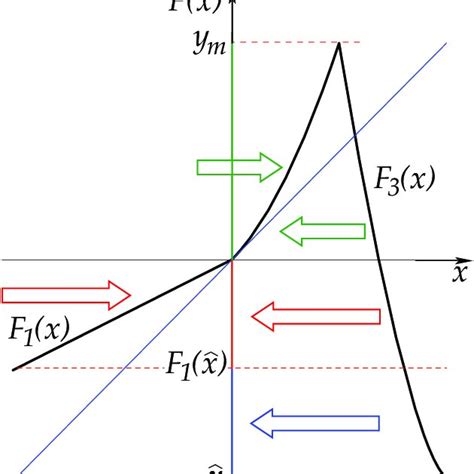Density Evolution Blue Arrow Equation 3 Red Arrows Equation 4 Download Scientific