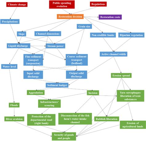 Causal Graph For The Assessment Of The Security Of Goods And People Download Scientific Diagram