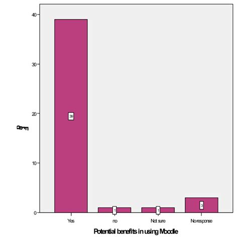 Potential Benefits Of Using Moodle Download Scientific Diagram
