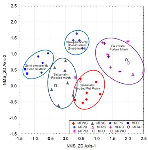 Non Metric Multidimensional Scaling Nms Ordination Based On Download Scientific Diagram