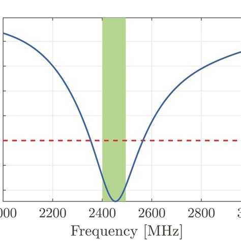Simulated Reflection Coefficients Of Designed Dipole Antenna The Download Scientific Diagram