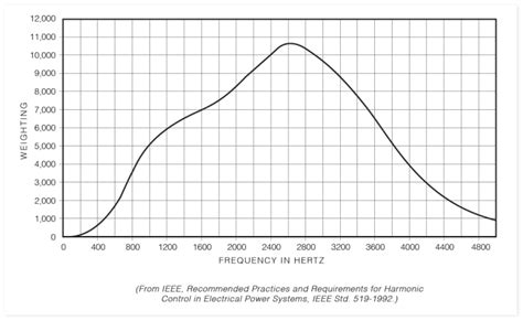 Understanding Telephone Interference Factor Power Quality Blog