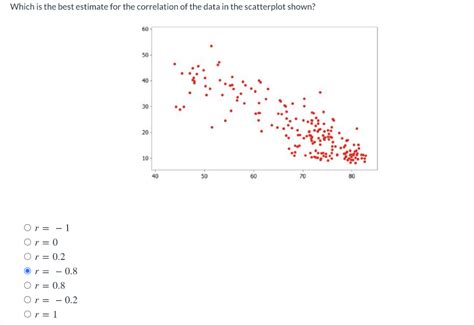 Solved Which Is The Best Estimate For The Correlation Of The Chegg